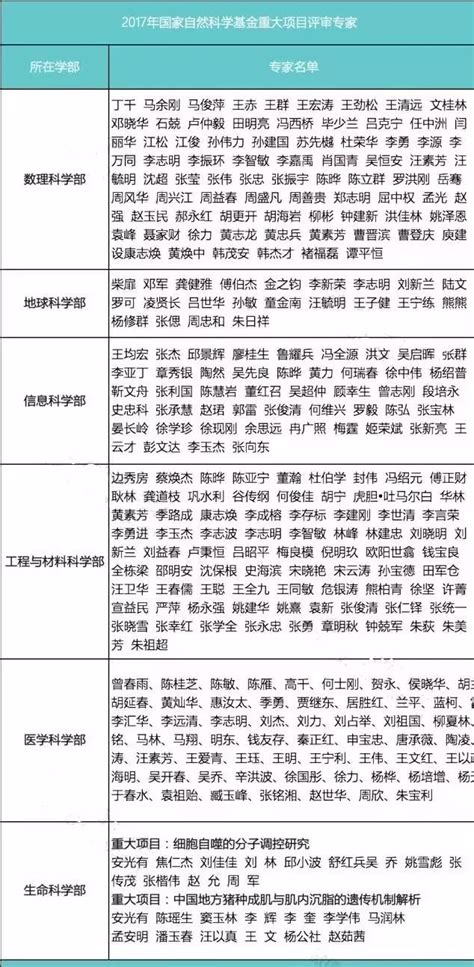 2017年国家自然科学基金重大项目评审专家出炉！