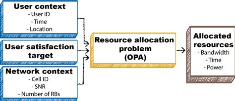 Inputs And Outputs Of The Optimum Personalized Resource Allocation
