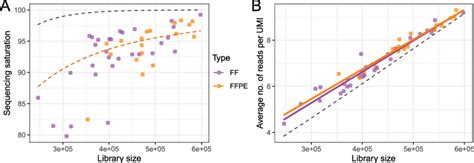 Sequencing Saturation For Gene Quantification A Percent Of All