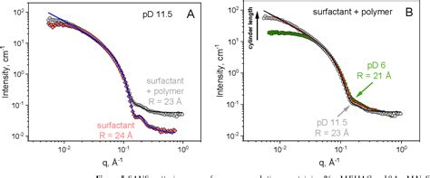Figure 5 From Dual Semi Interpenetrating Networks Of Water Soluble Macromolecules And