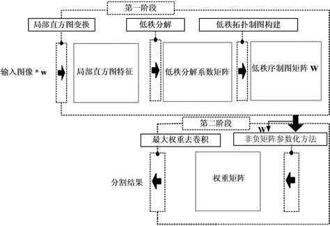 Remote Sensing Image Segmentation Method Based On Nonnegative Low Rank Sparse Correlated Drawing