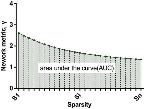 Graph Showing Area Under The Curve AUC For A Network The Shaded Area Download Scientific