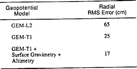 Table 2 From Error Calibration Semantic Scholar