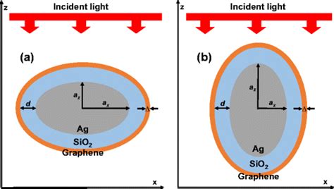 Schematic Of Agsio2graphene Ellipsoidal Core Shell Nanostructure Aax