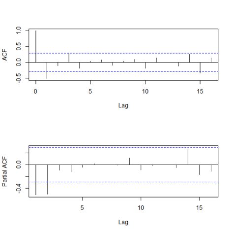 Time Series Plot For Twice Differenced Transformed Imr Data Of India Download Scientific Diagram