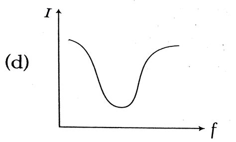 An AC Source Of Variable Frequency F Is Connected To An LCR Series Circuit Which One Of
