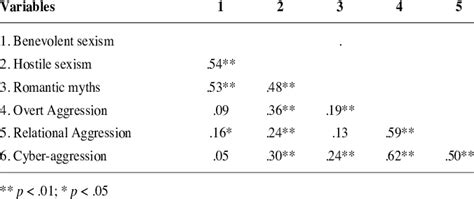 Bivariate Correlations Among Variables Download Scientific Diagram