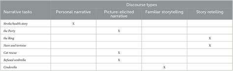 Frontiers A Web Based Application For Eliciting Narrative Discourse From Greek Speaking People