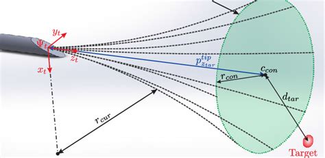 Representative Figure Explaining The Steering Algorithm The Needle