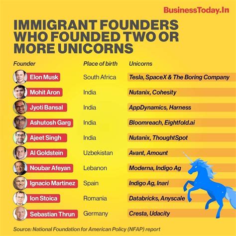 Anup Yadav On Linkedin Really Happy To See 4 Indian In Top 5