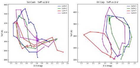 Effective Temperature Teff Vs B V Colour Index For Each Pulsation