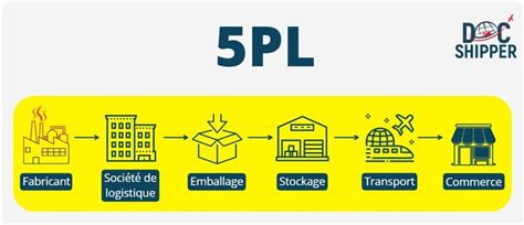 Brief Overview Of 1pl 2pl 3pl 4pl And 5pl Conclusive 49 Off