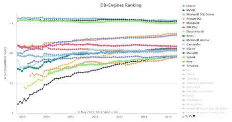 Dbms Ranks By Db Engines Download Scientific Diagram