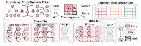 Amazon Mitra Redefining Tabular Machine Learning With Synthetic Priors By Sai Dheeraj Gummadi