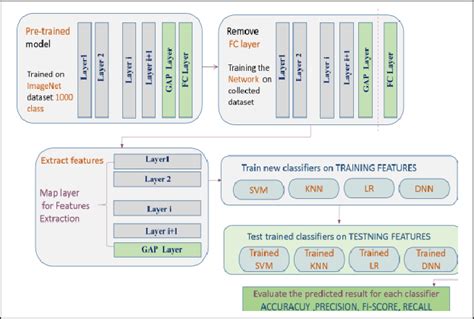 Framework Of Proposed System Resnet 50 Residual Networks Is A Download Scientific Diagram