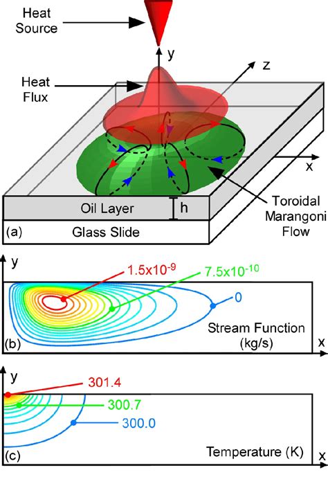 3 A Microfluidic Trap Generated By A Point Heat Source A Schematic