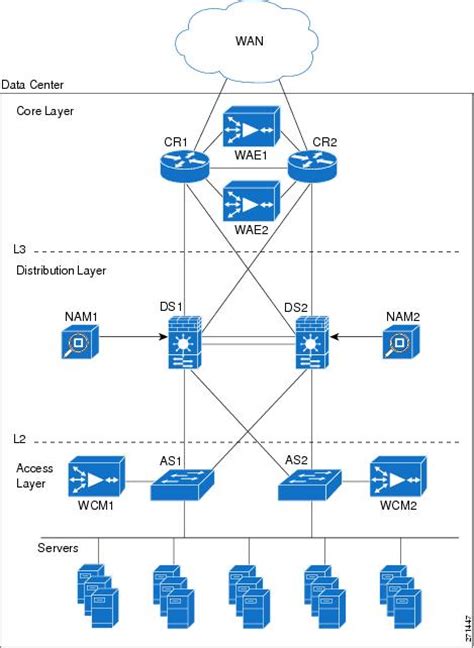 Cisco WAN And Application Optimization Solution Guide Branch Design Considerations Support