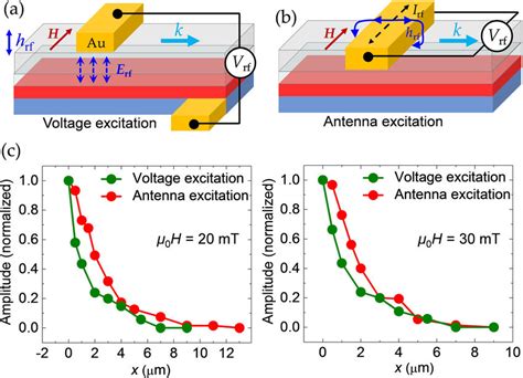 A And B Schematic Diagrams Show The Working Principle Of Voltage Download Scientific