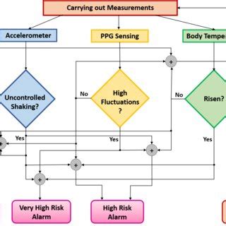 Development Of A Wearable 3 Risk Factor Accumulated Epileptic Seizure Detection System With IoT
