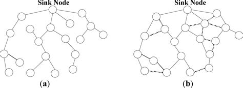 Multipath Routing In Wireless Sensor Networks Survey And Research