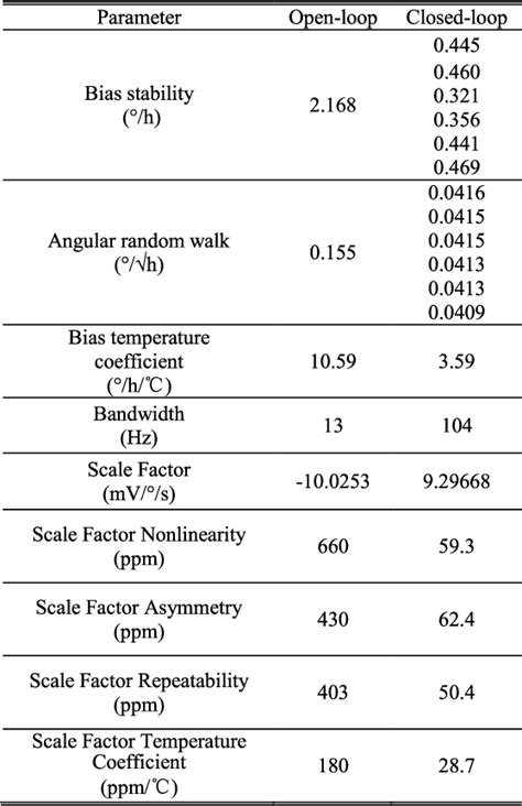 Table 1 From Design And Experiment For Dual Mass Mems Gyroscope Sensing