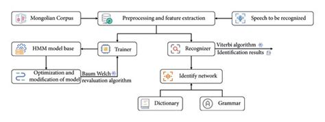 Speech Recognition System Framework Download Scientific Diagram