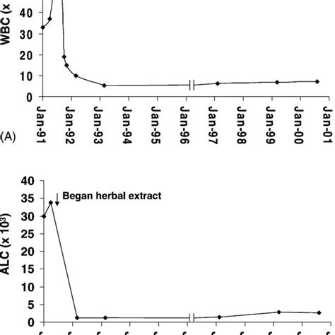 A Total White Blood Cell WBC Count And B Absolute Lymphocyte Download Scientific Diagram