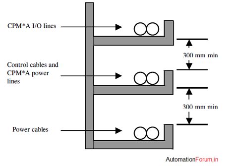 PLC Panel Wiring Considerations PLC Programmable Logic Controllers Industrial Automation
