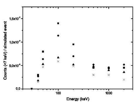 Simulated Response Of The Ccd Detector To The External Gamma Download Scientific Diagram