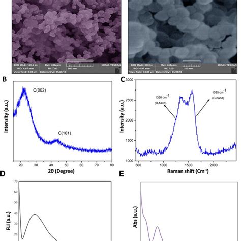 A Fesem Image Of Nitrogen Doped Carbon Spheres B The Xrd Pattern Of Download Scientific