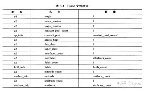 Java虚拟机—class文件结构 知乎