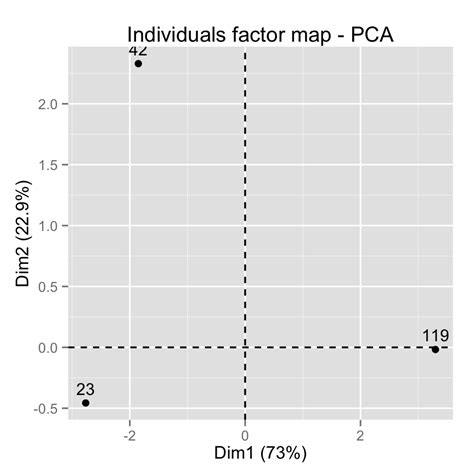 Fvizpca Quick Principal Component Analysis Data Visualization R