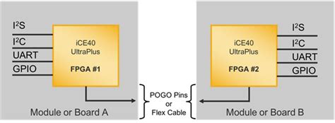 FPGA IP Aggregates Multiple Signals IntoTDM Signal Occupying Single Inter Board Wire