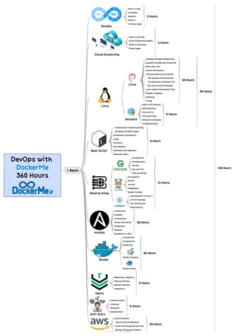 devops roadmap course ahmad rafiee 31 comments