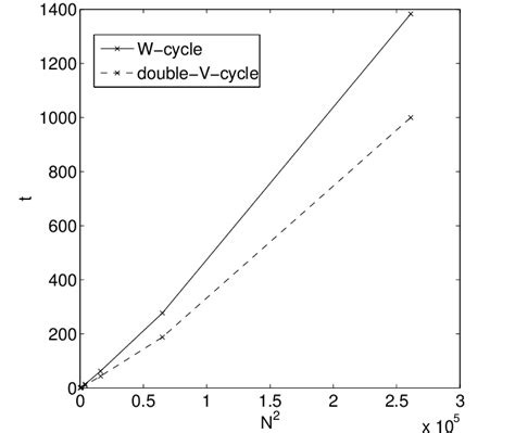 4 Total Wall Clock Times For The V 2 And W Cycle Setup Algorithms With