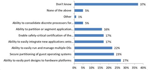 Primary Advantages From The Use Of Virtualization In Mobile And