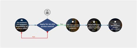 On Site Machinery And Equipment Mobile Management System Httc