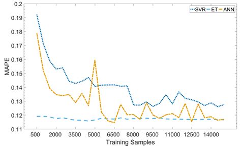 Learning Curves For Selected Models Download Scientific Diagram