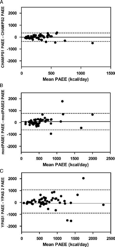 Figure 1 From Comparative Validity Of Physical Activity Measures In