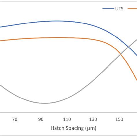 Tensile Behavior Prediction Vs Hatch Spacing By Model For Slm Download Scientific Diagram