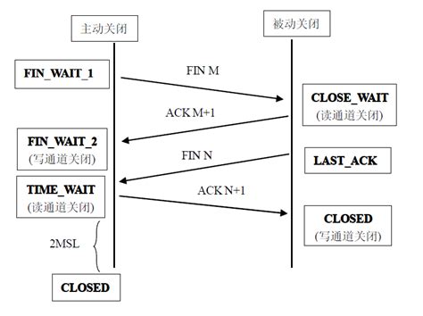 Netstat netstat命令 格式 選項 列標題 常用選項 常見狀態 LI 中文百科全書
