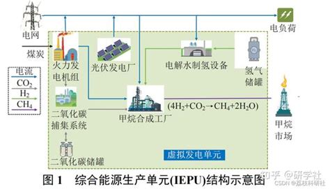 计及源荷不确定性的综合能源生产单元运行调度与容量配置优化研究（matlab代码实现） 知乎