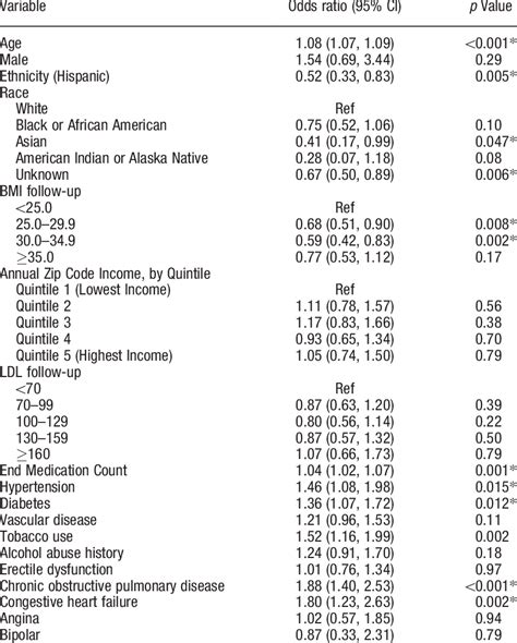 Odds Ratios Of Mortality Via Logistic Regression Download Table