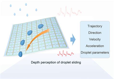 Bionic E Skin With Precise Multi Directional Droplet Sliding Sensing For Enhanced Robotic