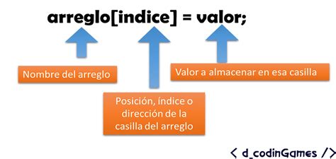 Arreglos Unidimensionales En Java Dcodingames