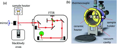 System Setup A Diagram Of The High Temperature Emissivity Measurement