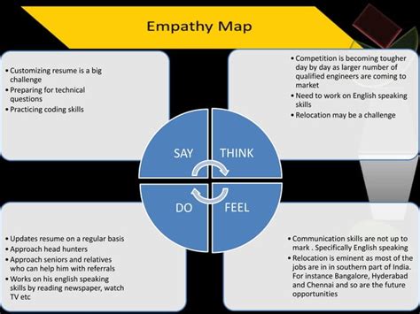 Design Thinking Empathy Define Ideate Prototype And Test Ppt