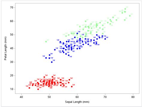 Solved How To Modify Scatter Plots Proc Scatter Sas Support Communities