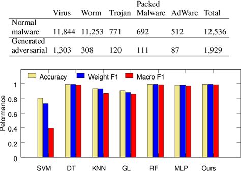 Figure 2 From Securing Malware Cognitive Systems Against Adversarial