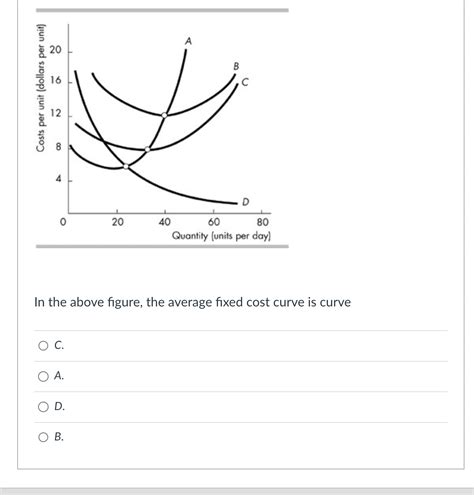 Solved In The Above Figure The Average Fixed Cost Curve Is Chegg Com